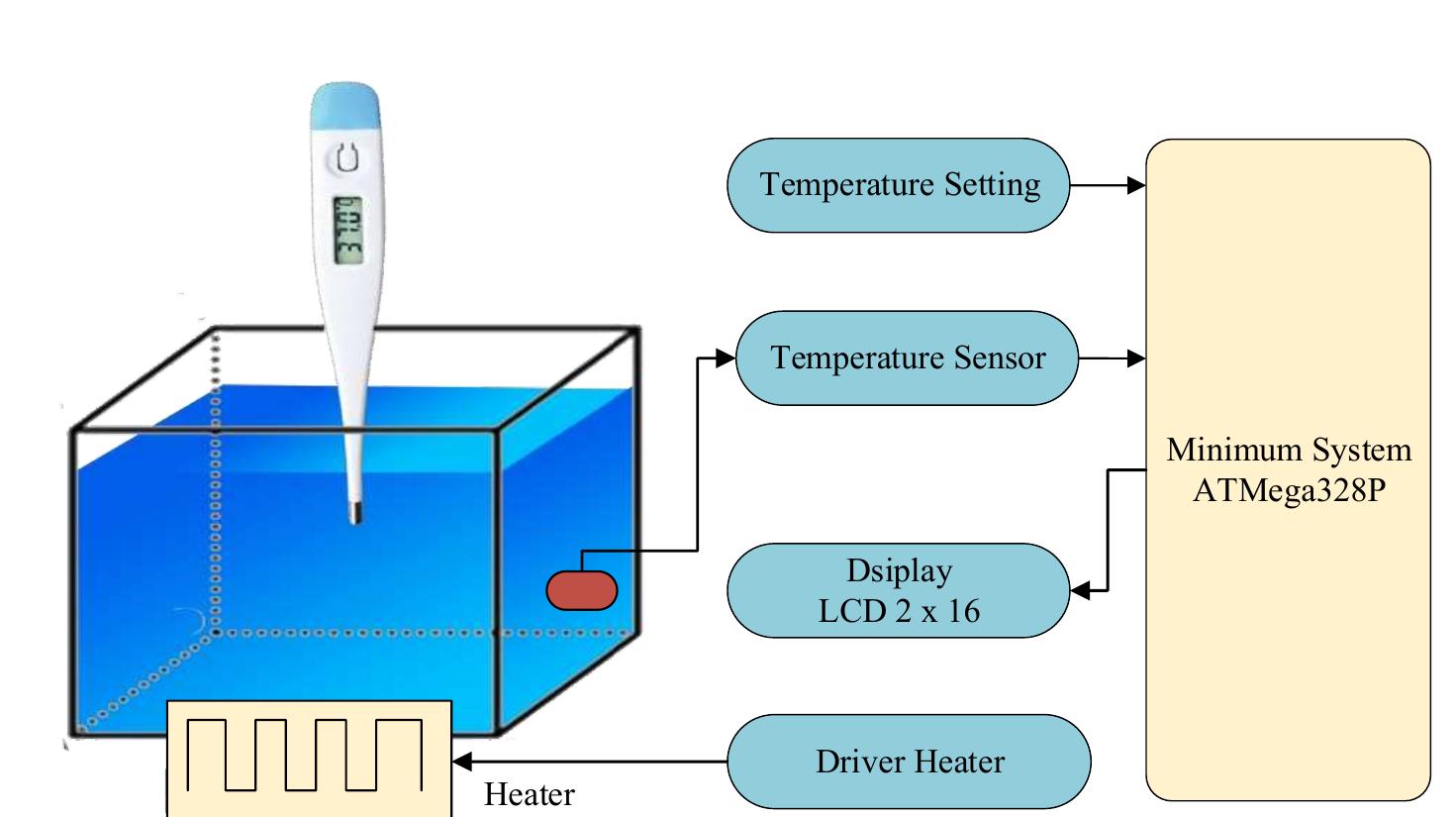 The block diagram of digital wet media thermometer