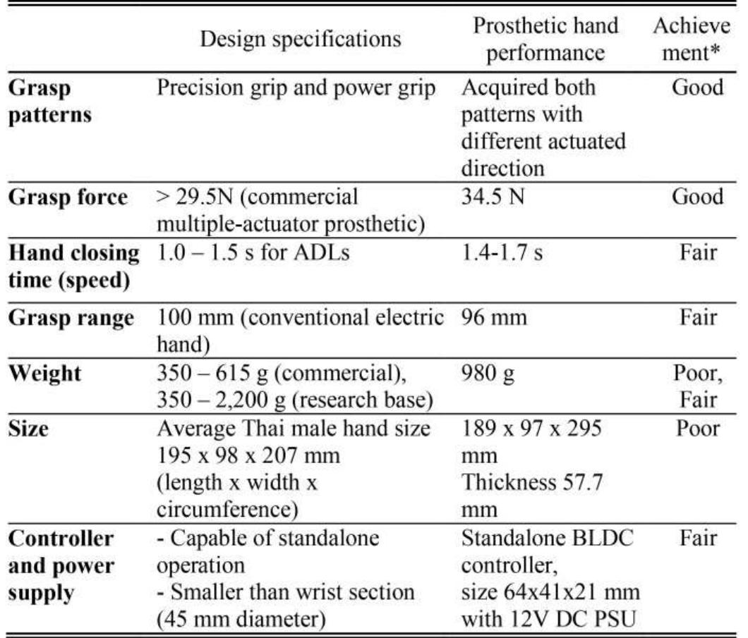 Design specifications, compared to the prosthetic hand