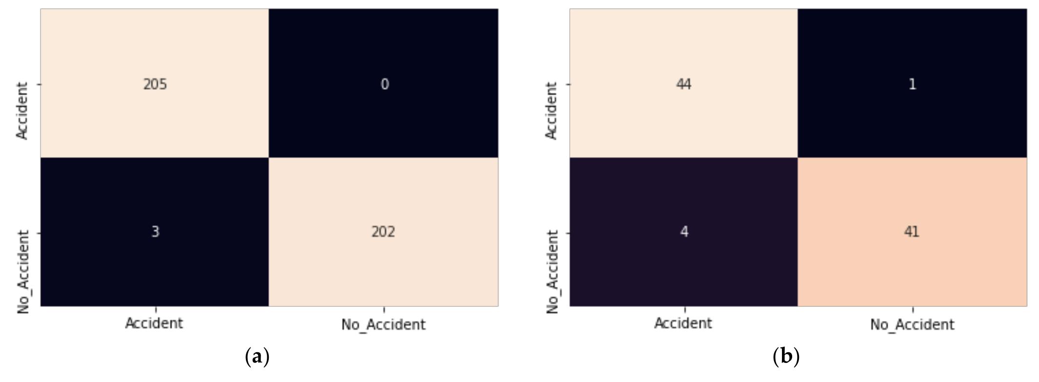 Confusion matrix for resnet-50 (a) training data; (b) test