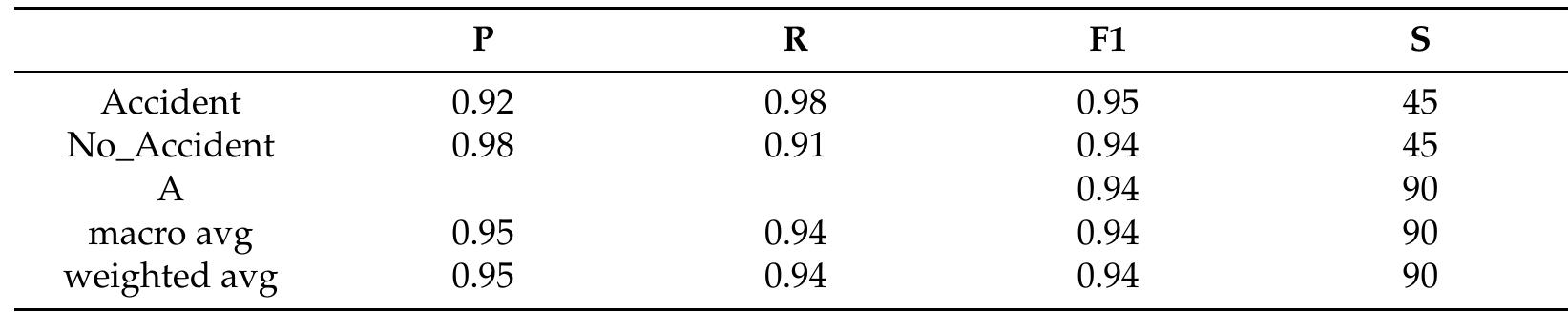 Resnet-50 classification report for testing phase.