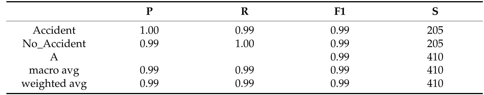 Inceptionresnetv2 classification report for training phase.