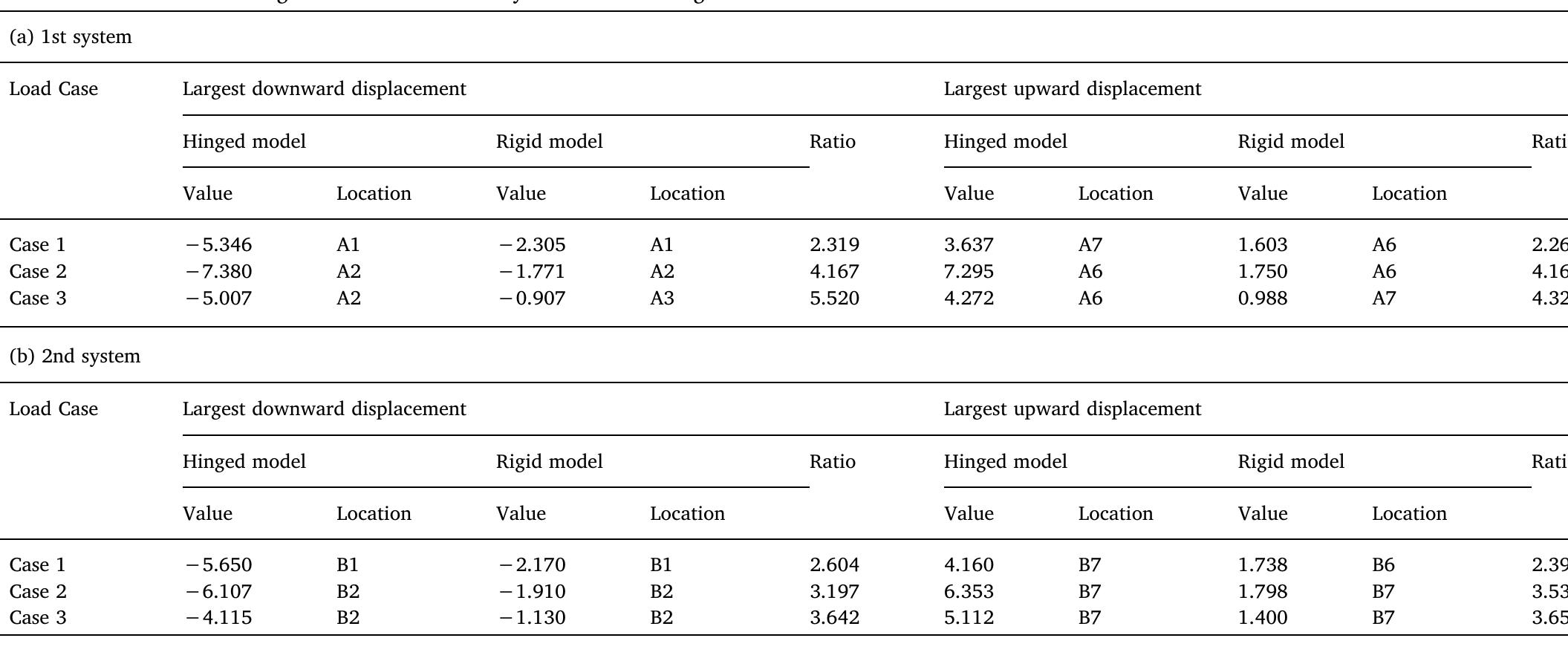 Value and location of the largest deflection under