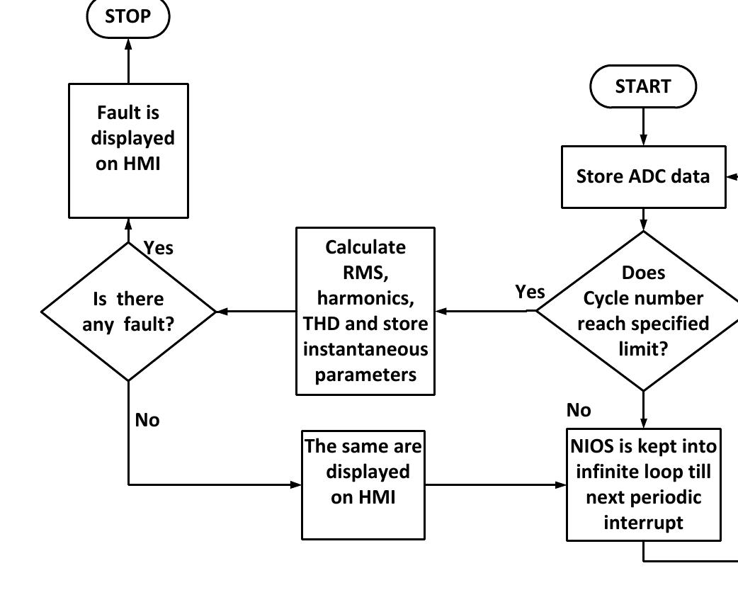 Flowchart Of The Algorithm Fig 8 Shows The Flowchart Of