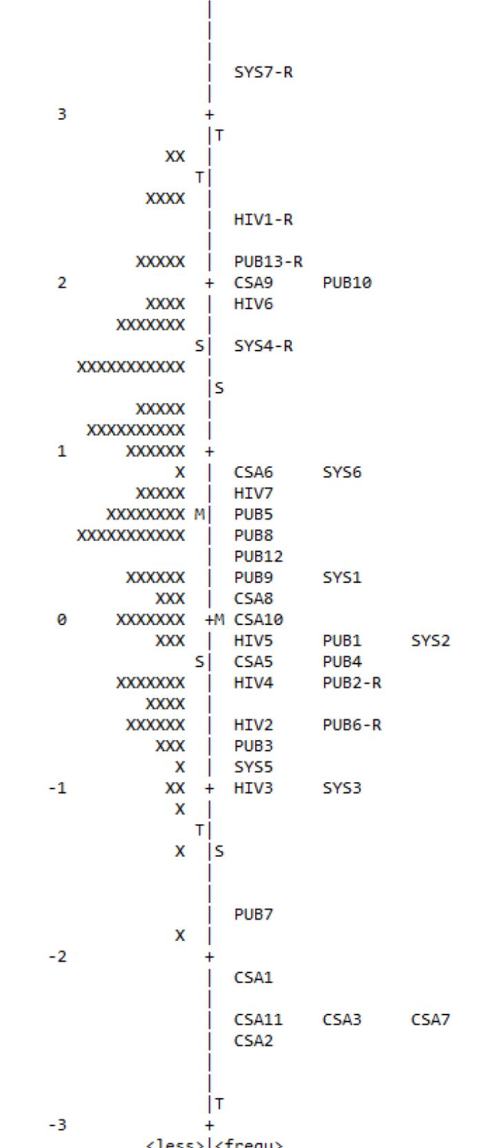 Wright person-item rasch map for the questionnaire that