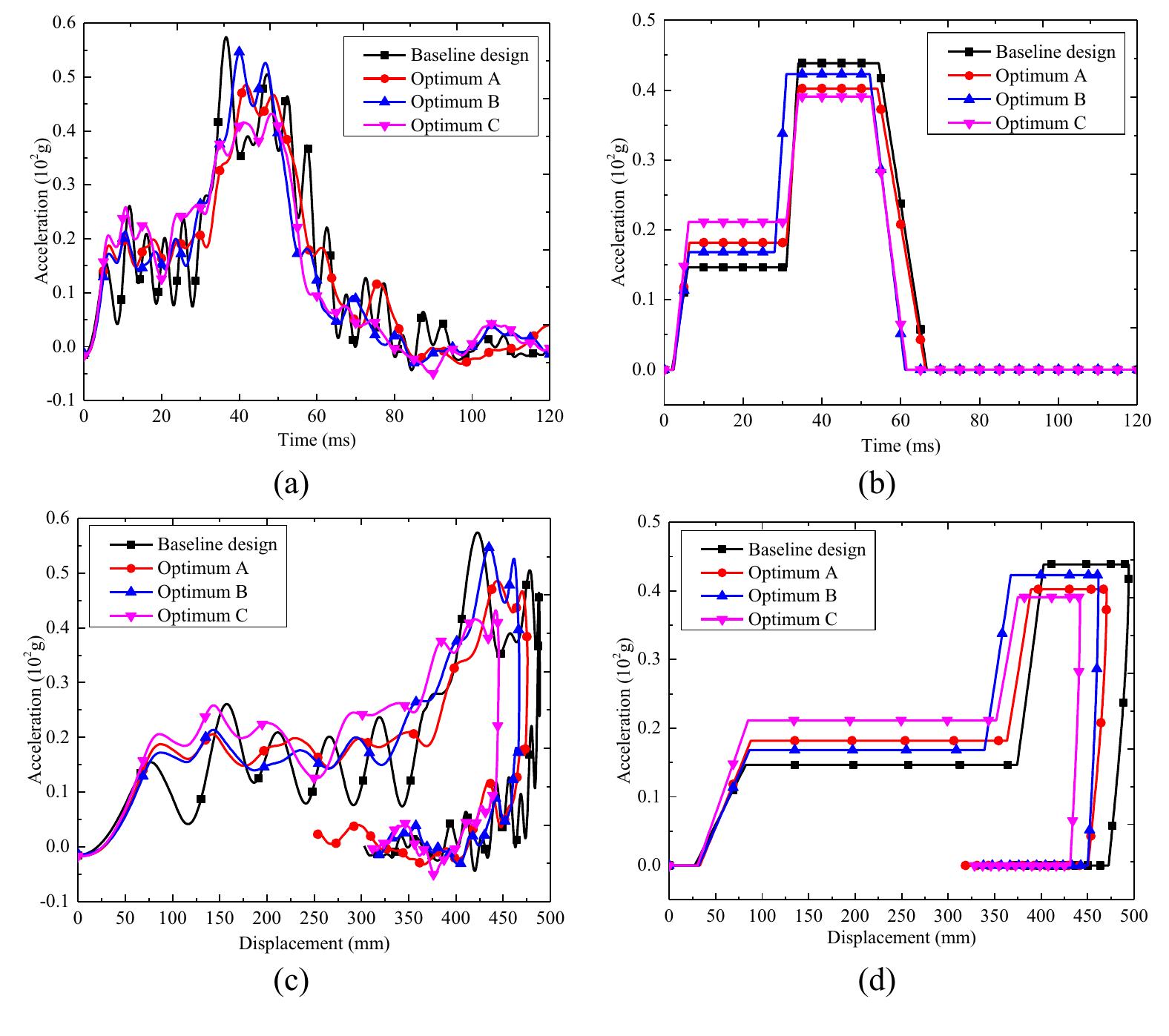 Distribution index and mutation distribution index is set as