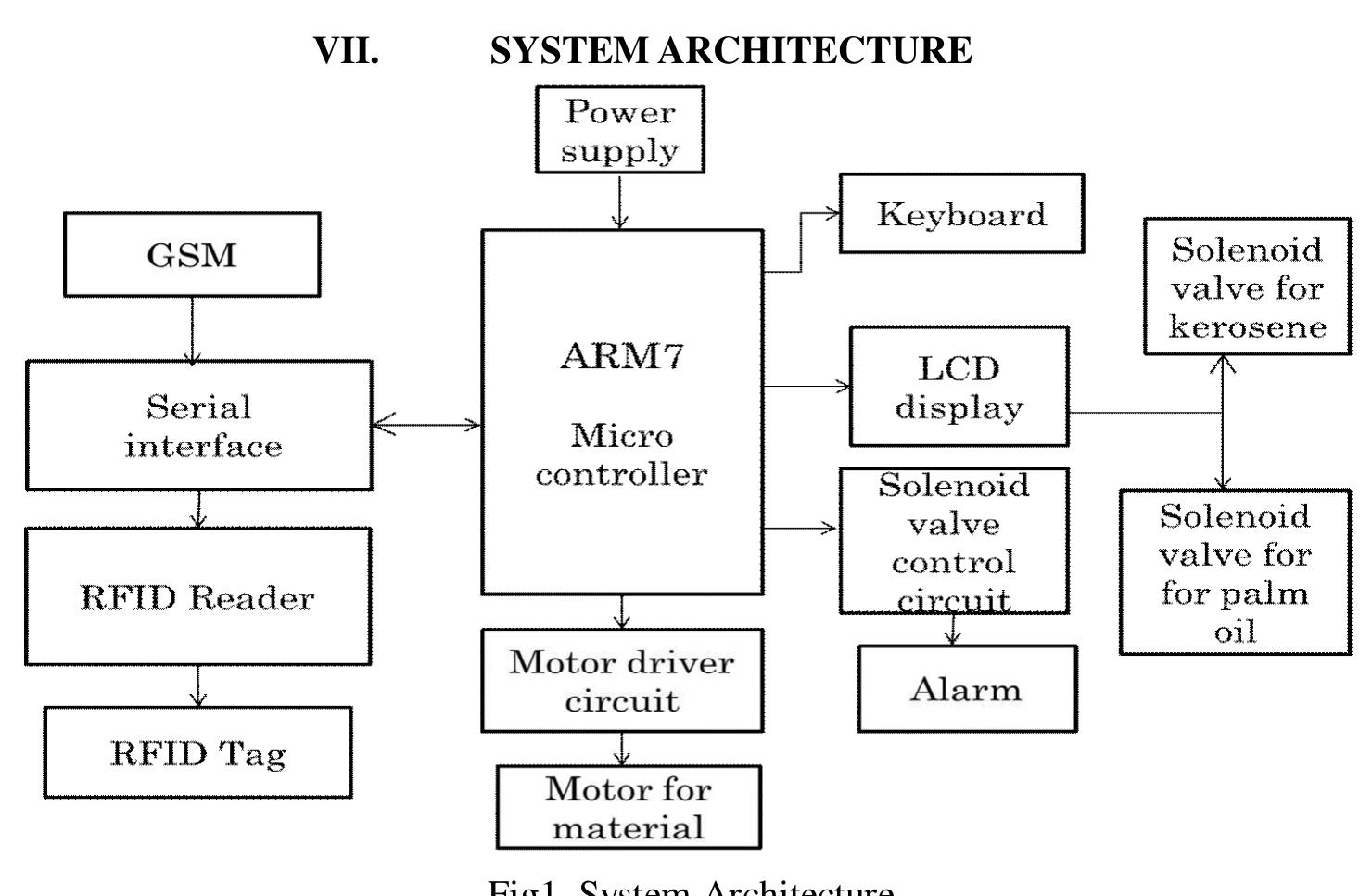 Figure 1 - Smart Ration Card and Automatic Ration Material