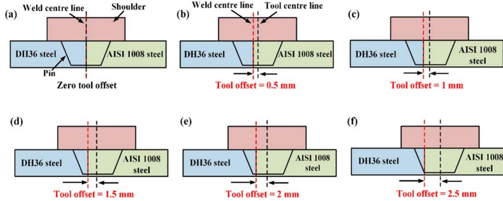 Schematic diagram of tool offset positions at (a) 0 mm, (b)