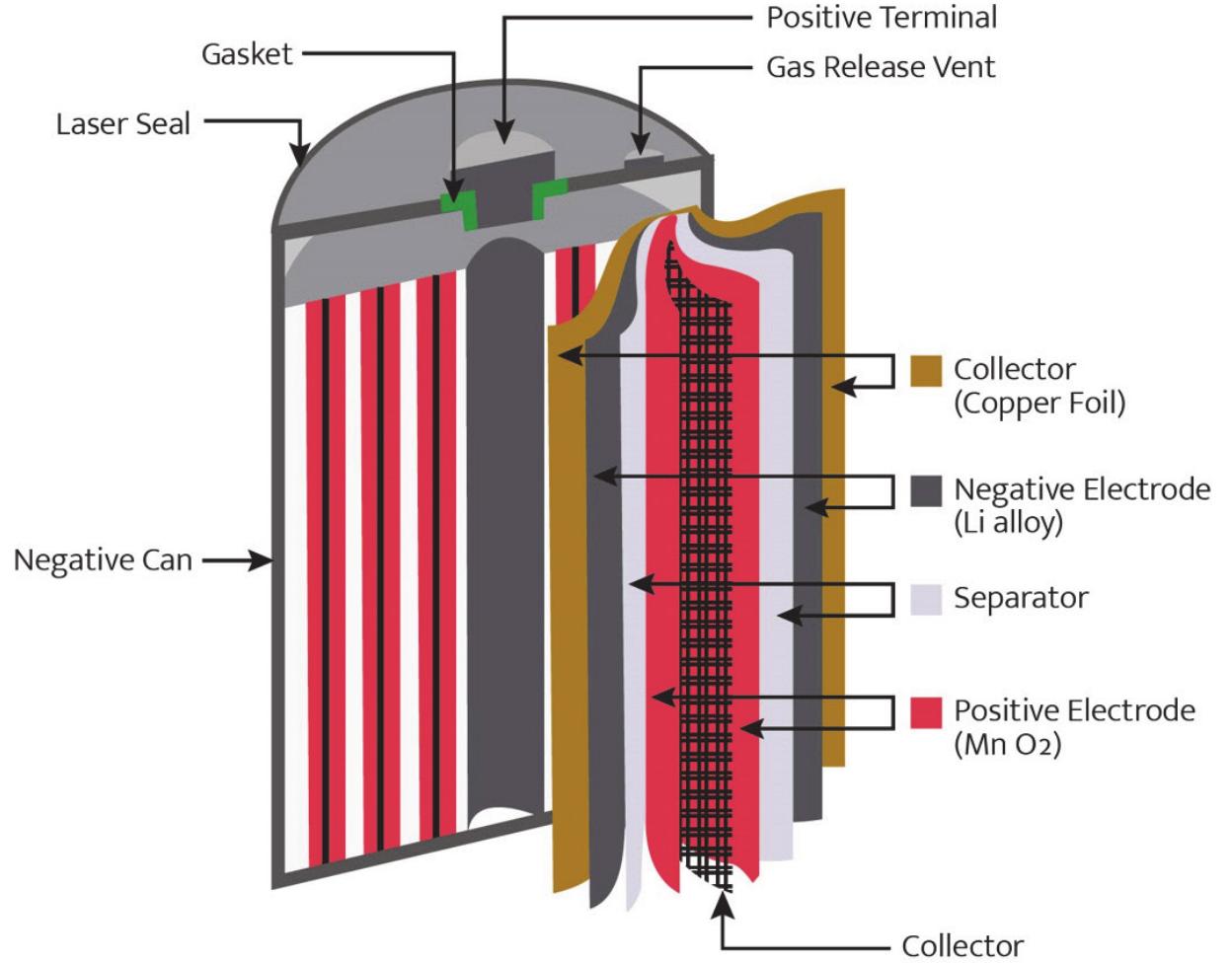 Typical internal structure showing the components of a