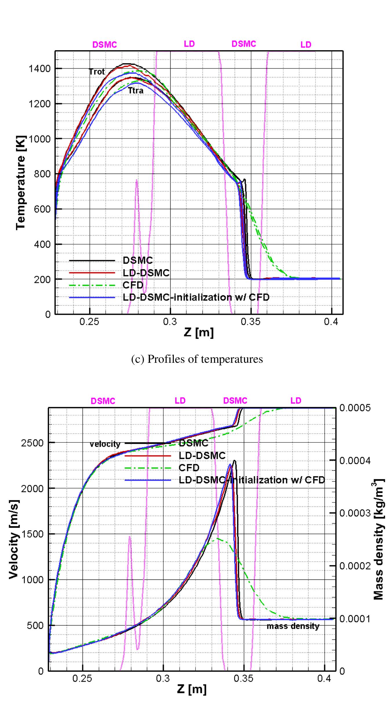 Figure 26 - Assessment of an All-Particle Hybrid Method for