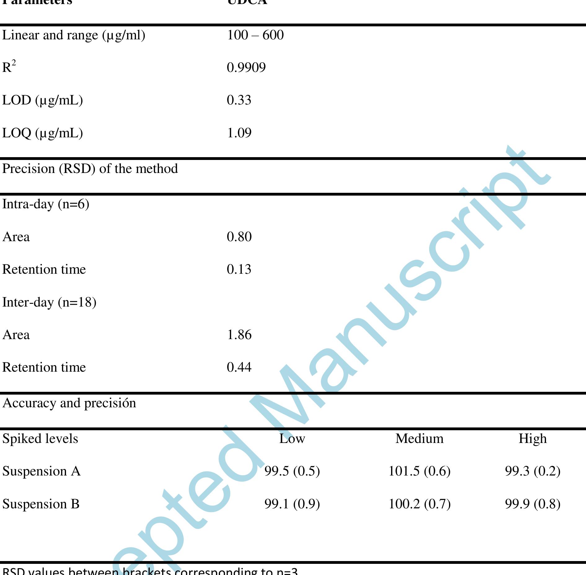 Validation Parameters For Udca Dissolution Testing