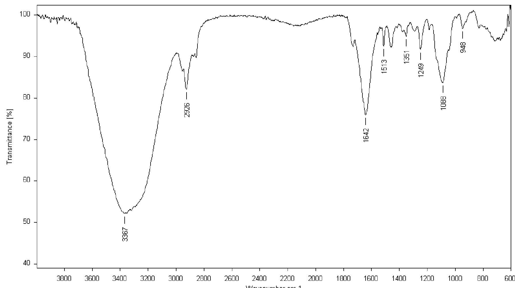 Ftir chromatogram of microemulsion formulation having 10%