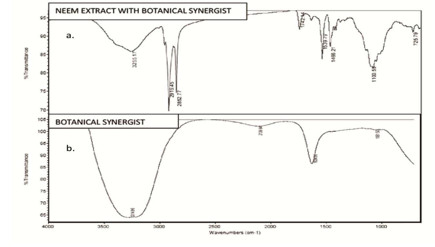 ft-ir spectra of neem aqueous extract with botanical