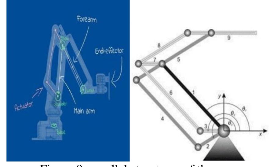 The robotic arm mechanism (figure 9) uses parallel