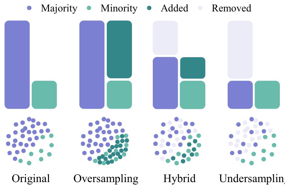 Sampling Types For Imbalanced Data Preprocessing Algorithmic