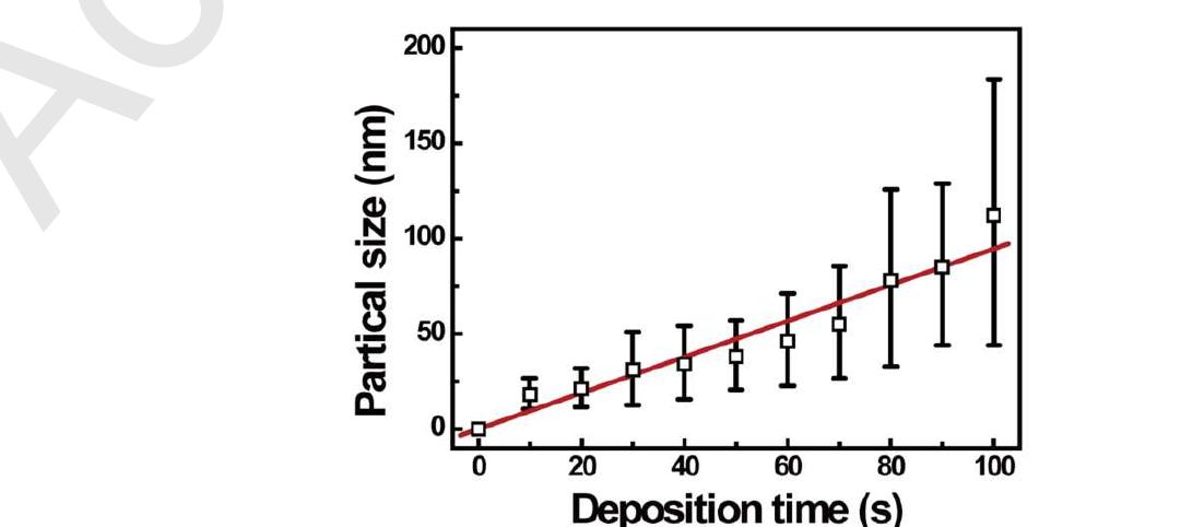 Average size of a-feo; nanoparticles as a function of