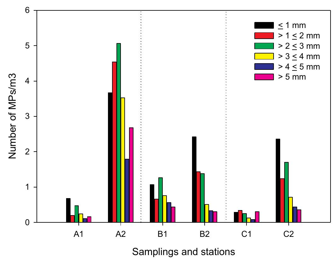 Abundance Of Size Classes Of Microplastics Collected In Two
