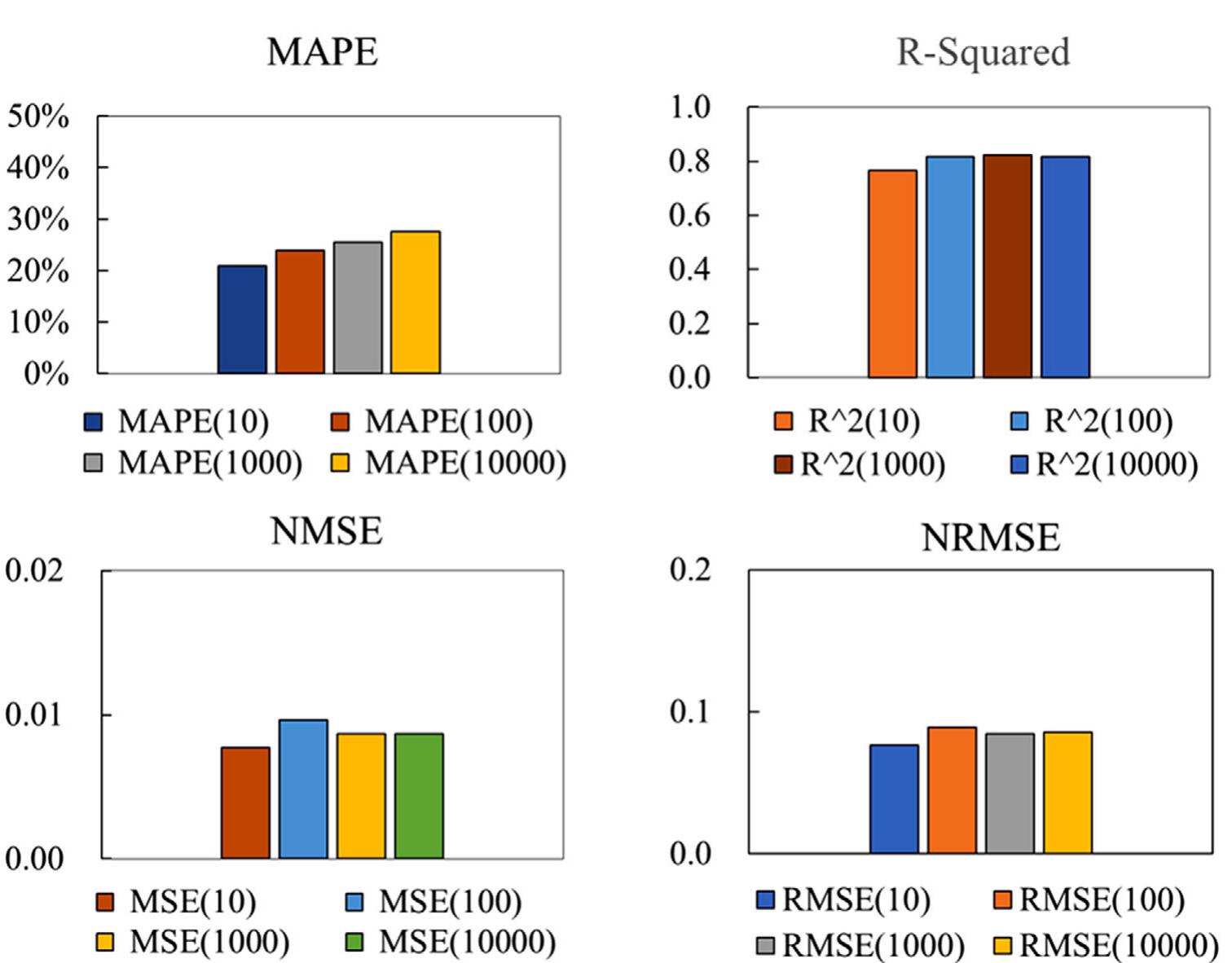 Evaluation of mape, nmse, nrmse, and r? for the rte model at