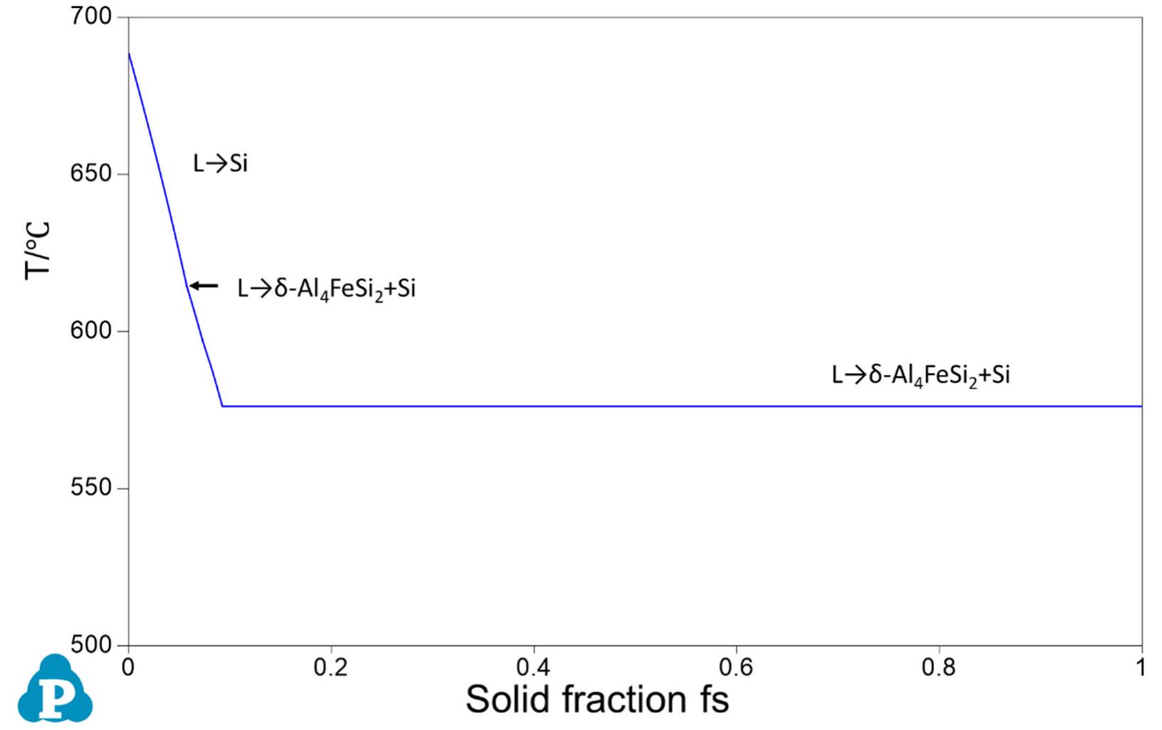 The calculated solidification curve for al-20si-0.7fe alloy