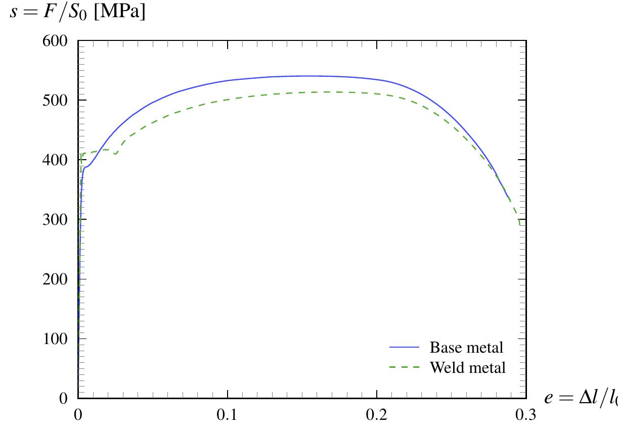 Engineering tensile curves of the base metal and the weld