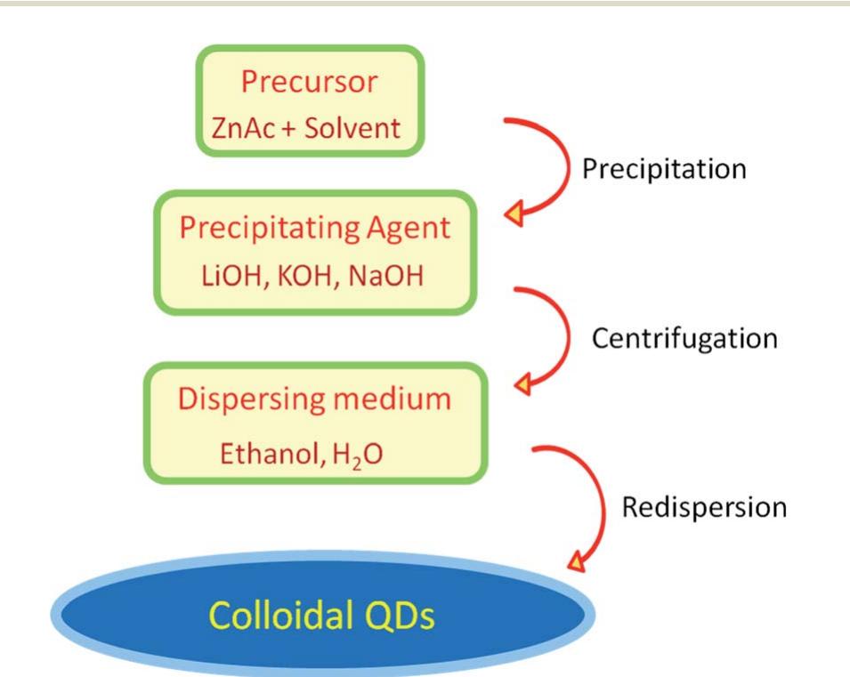 Schematic diagram for the synthesis of colloidal qds of zno.