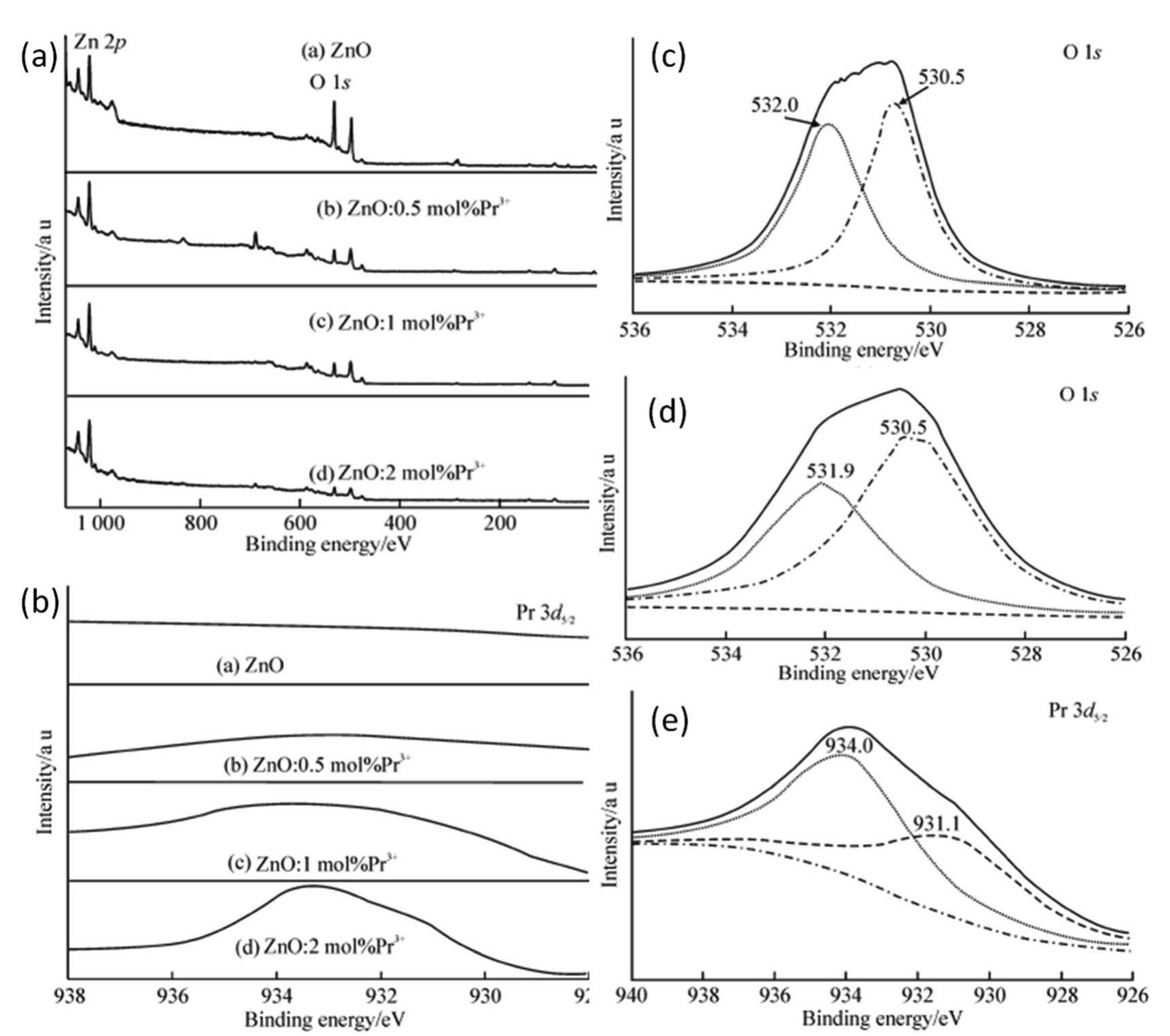 (a) xps spectra of pr**-doped zno qds, (b) binding energy
