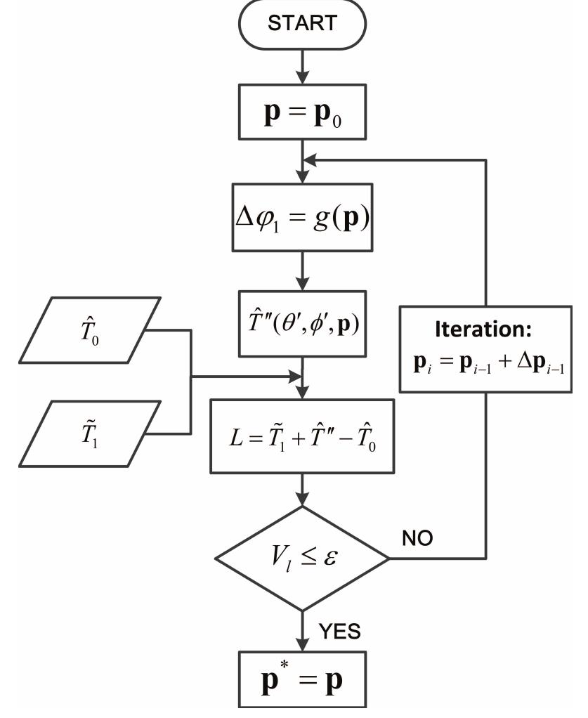 Flow chart for iteration procedure.