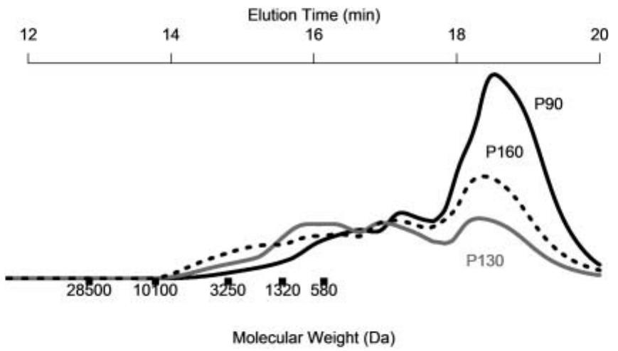 Gpc chromatogram of benzoylated bark-based polyols liquefied