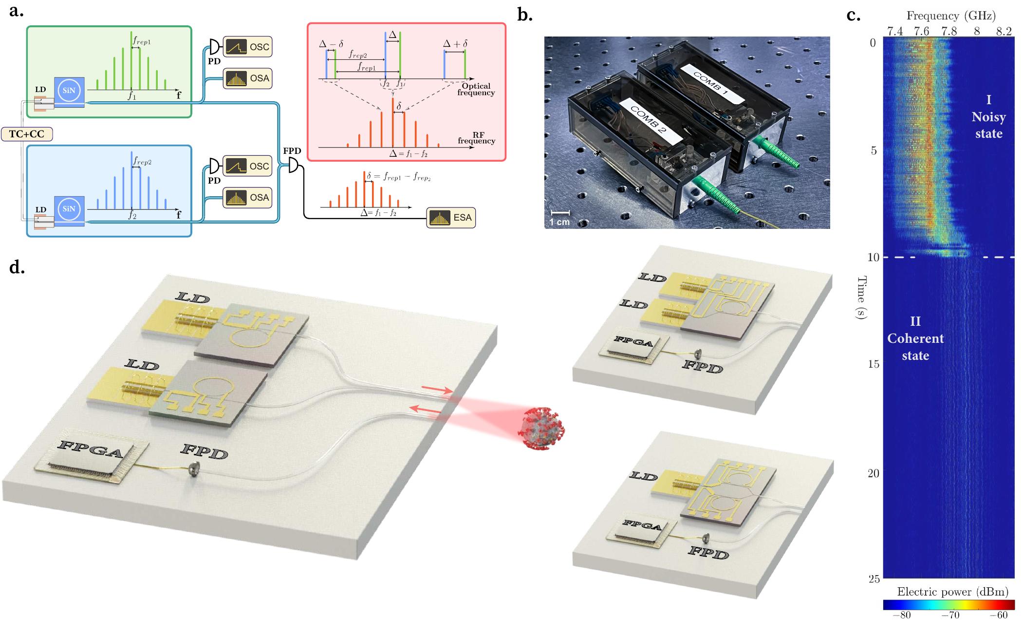 Principle of the hybrid integrated dual-microcomb source a.