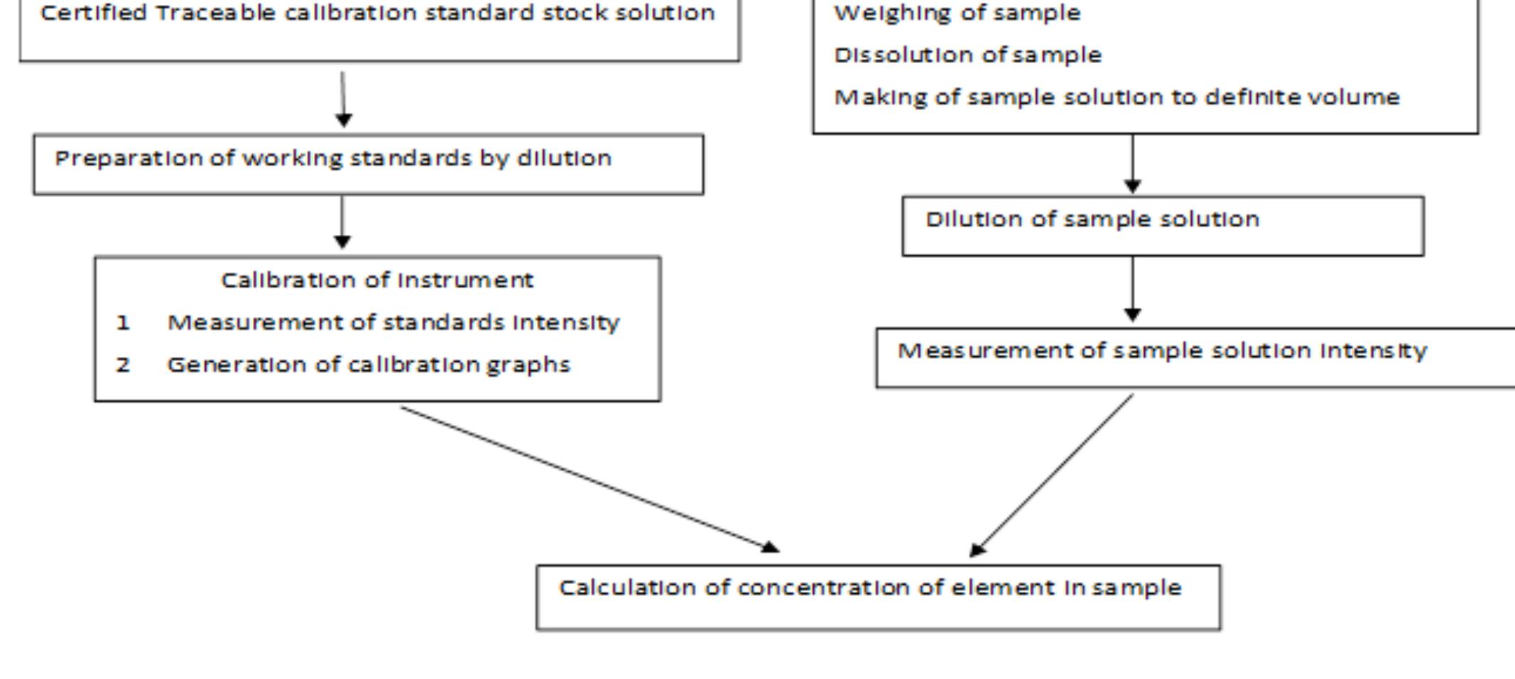 Flow diagram of icp-oes method
