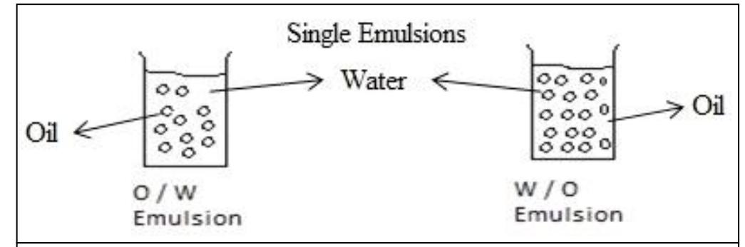 (PDF) Emulsions and Emulsifiers