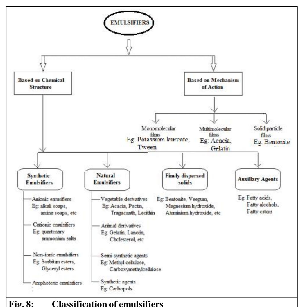 (PDF) Emulsions and Emulsifiers