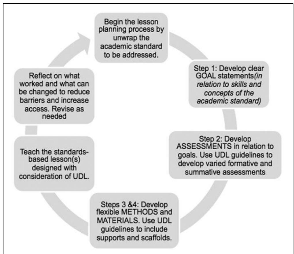 Udl cycle of instructional planning source: rao and meo,