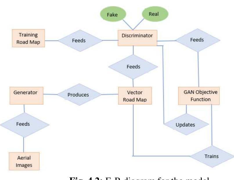 2 depicts the er diagram of the project module 6. training