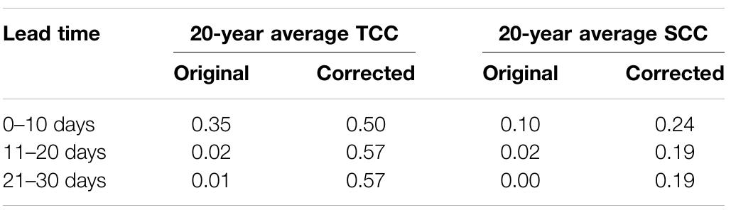 | the 20-year average tcc (scc) for the original and