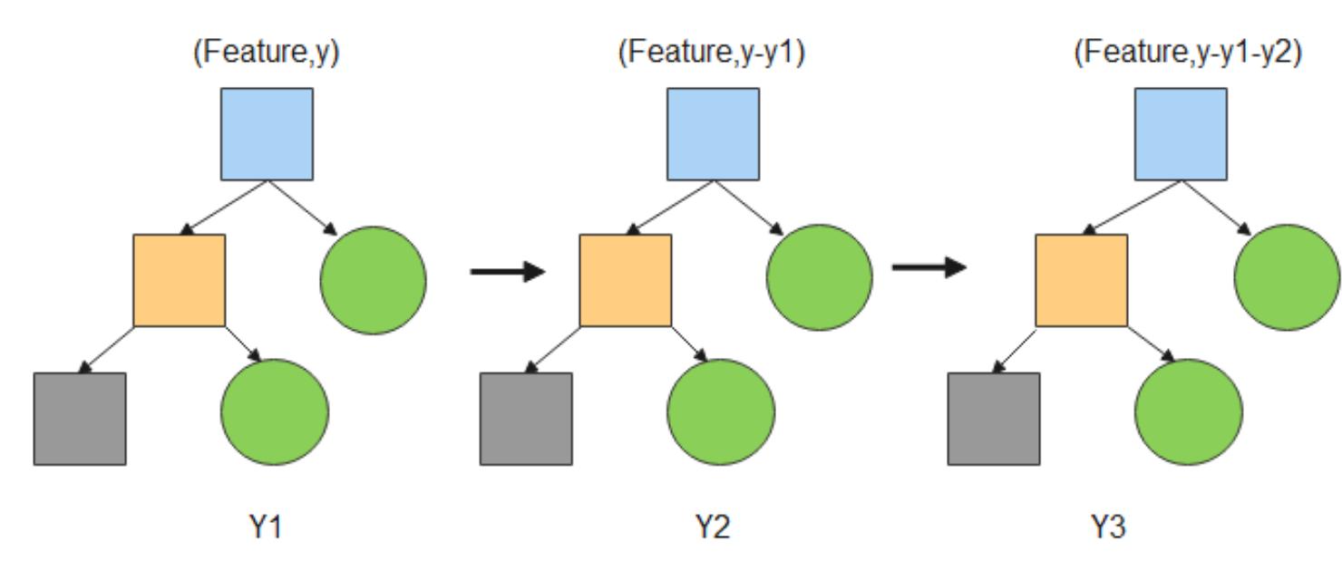 The general architecture of xgboost