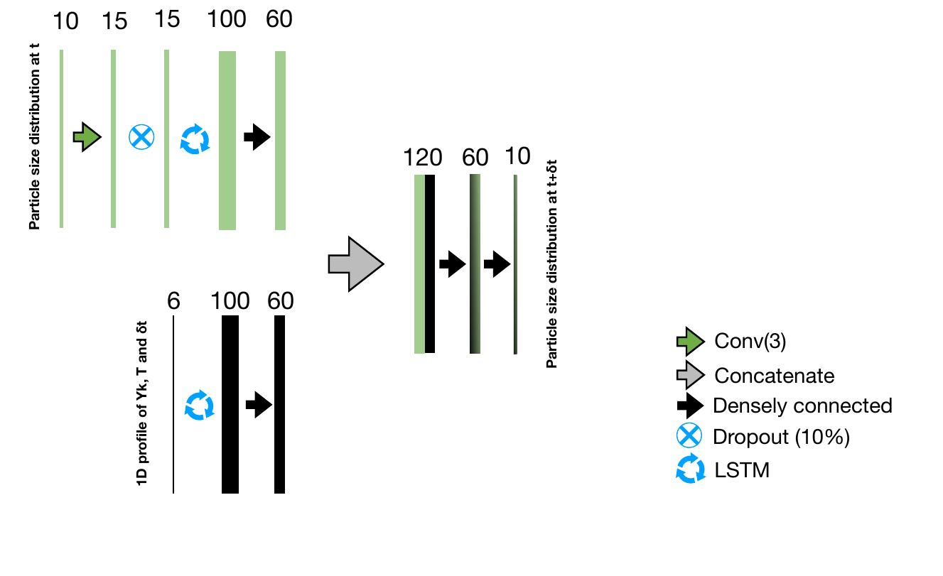 Figure 3 - Solving the population balance equation for