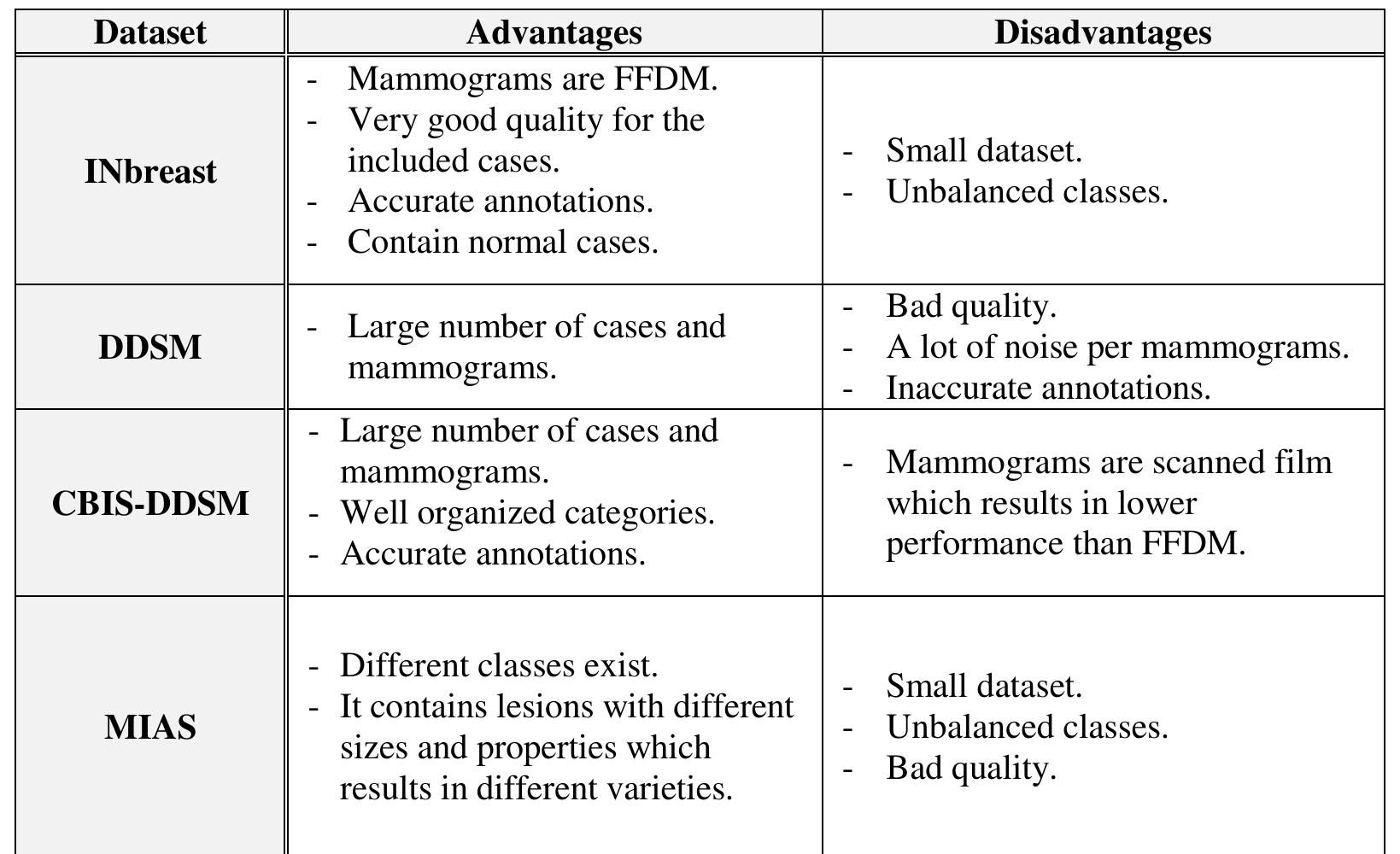 As shown since the inbreast is the only dataset contains