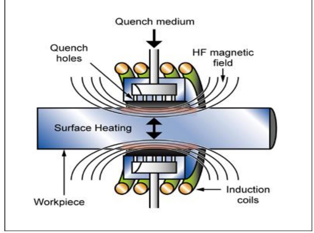 The schematic view of the induction hardening process