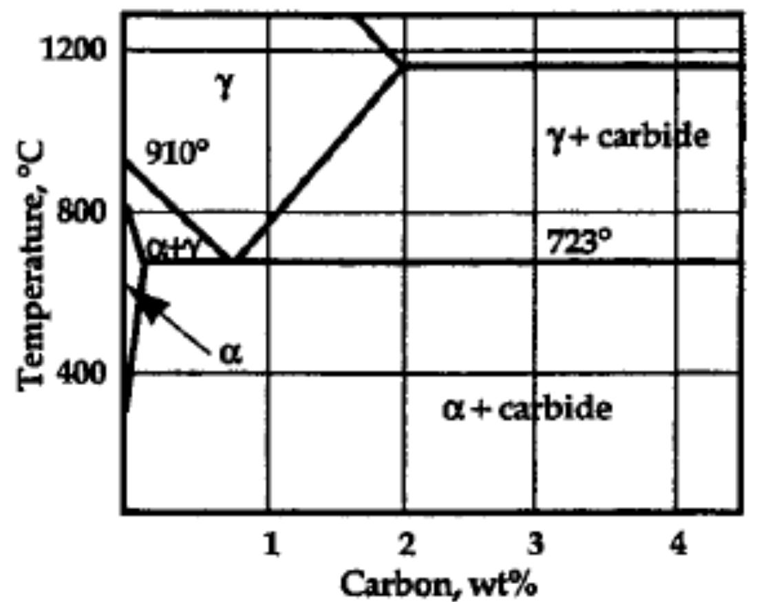 A part of the iron-carbon phase diagram. the difference of