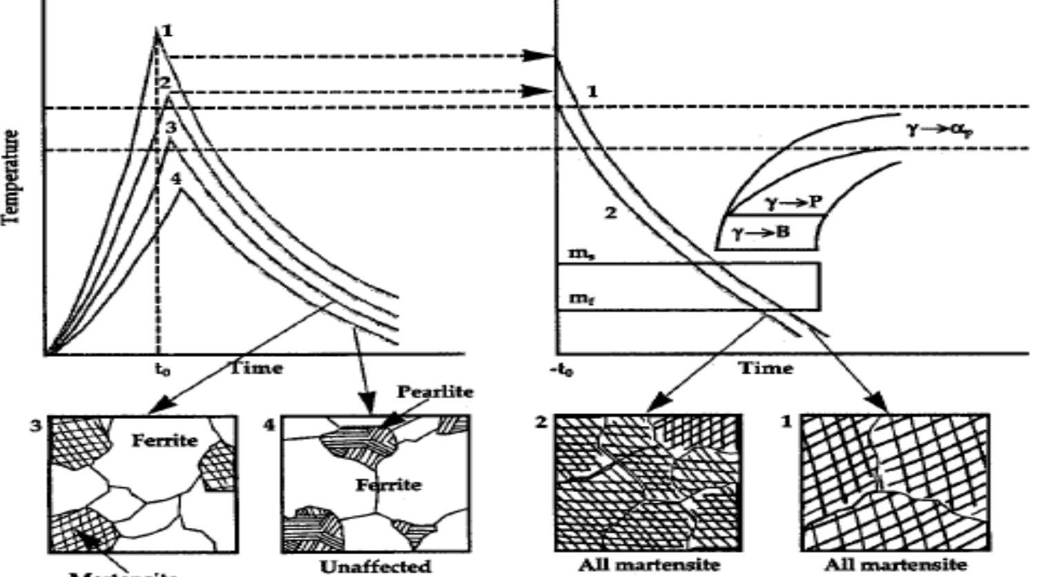 Alteration of austenite by cooling the surface heated 0.4% c