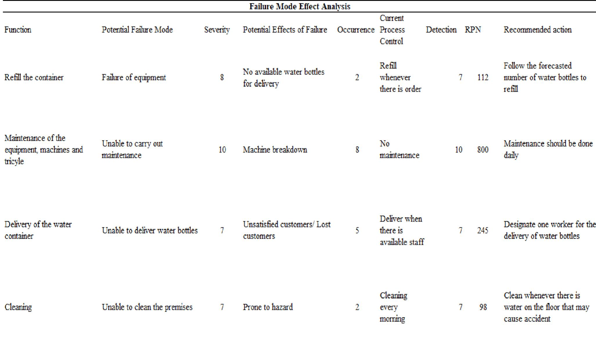 Failure mode effect analysis (fmea) of water station