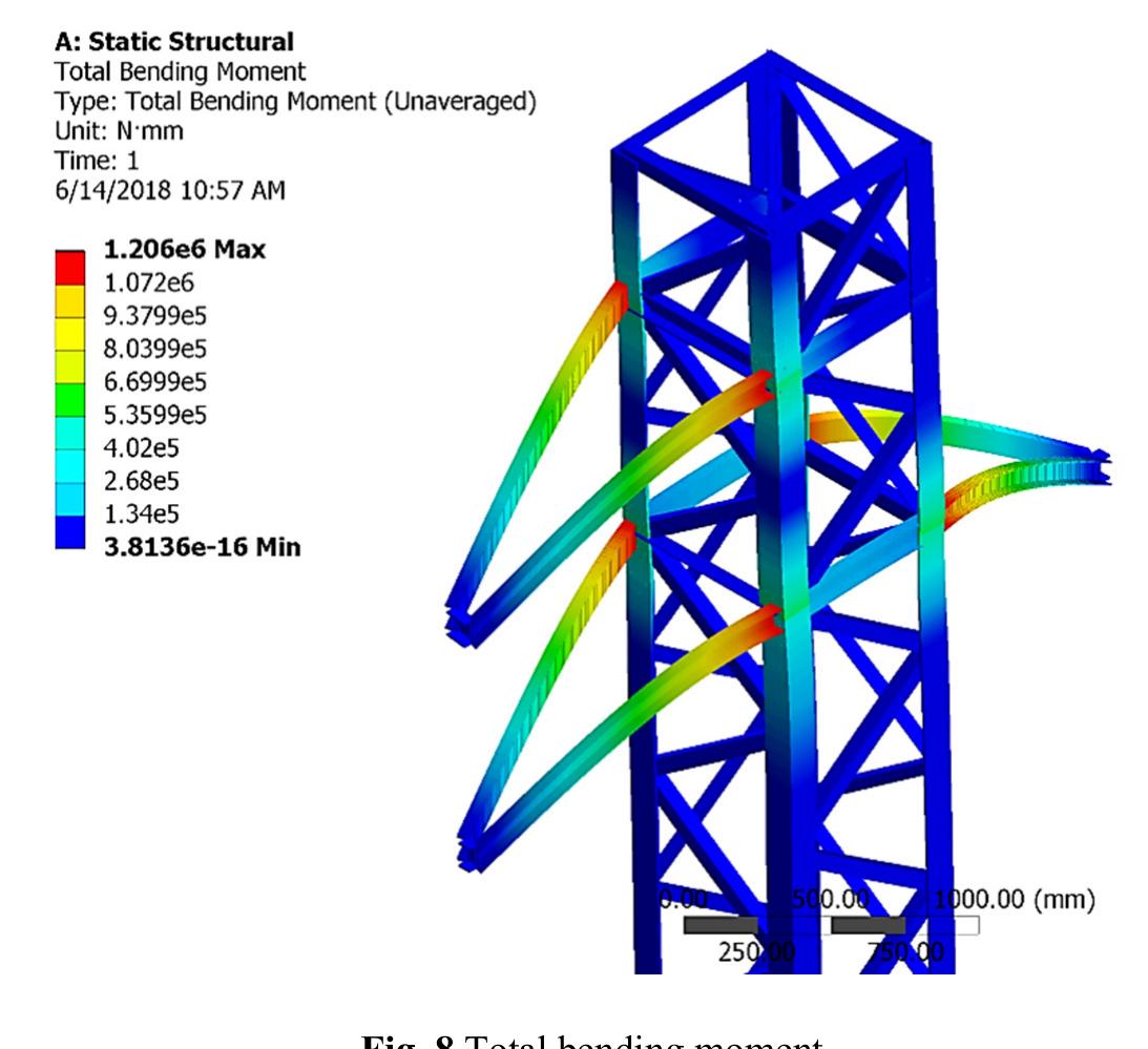 Figure 7 - Static analysis of transmission tower beam