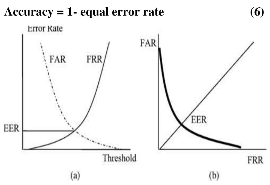 Example Of Eer A By Using The Frr And Far Curves B By