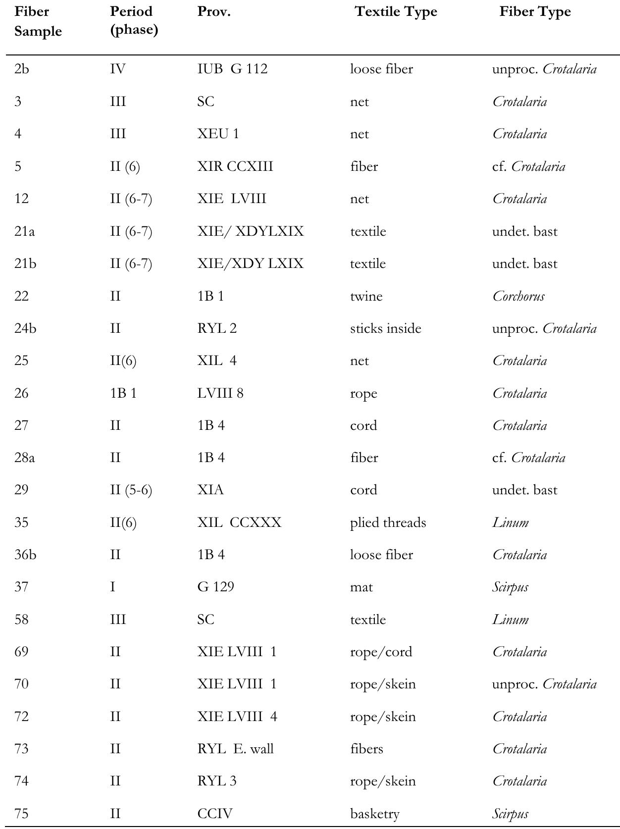 Table 1 - Invisible Exports in Aratta: Enmerkar and the