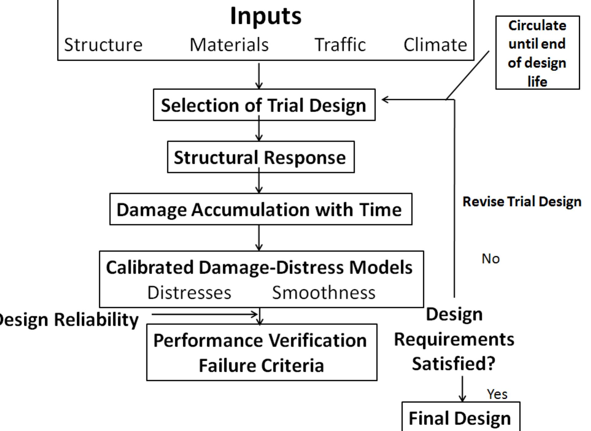 1: mepdg analysis procedure diagram (guide for