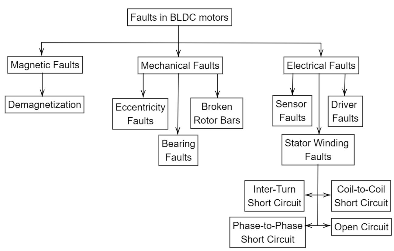 Classification of faults in a bldc motor. according to
