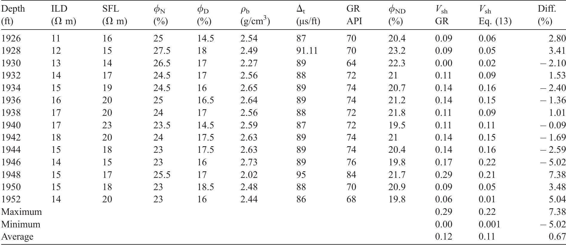 Log evaluation table of cretaceous pictured cliffs