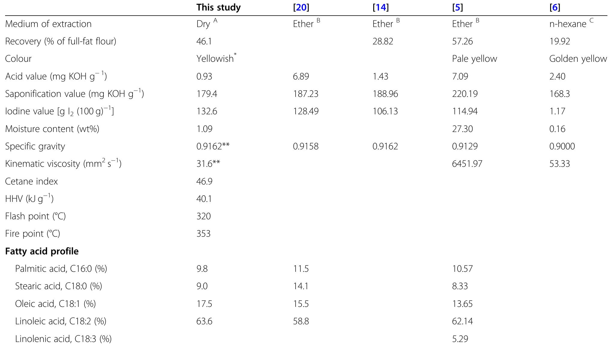 ® mechanical expression technique; 5 soxhlet extraction