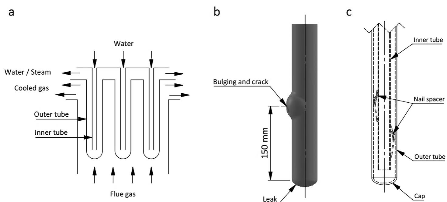 Schematic illustration of (a) primary waste heat boiler