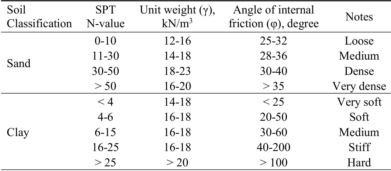 Correlation between spt n-value and unit weight (”) and